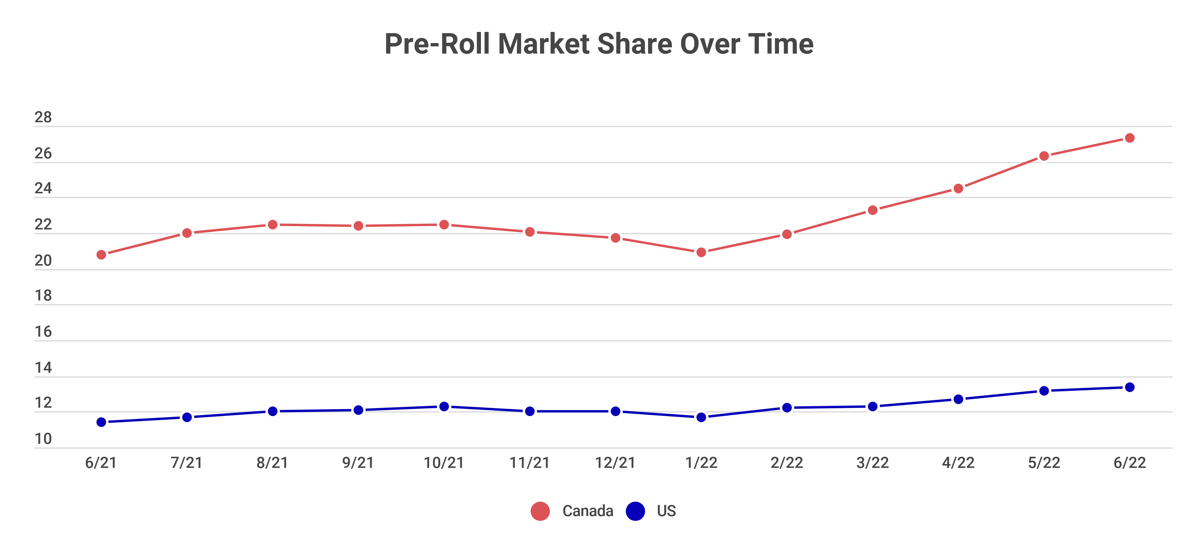Pre-Rolls: An analysis of category trends & performance | Headset