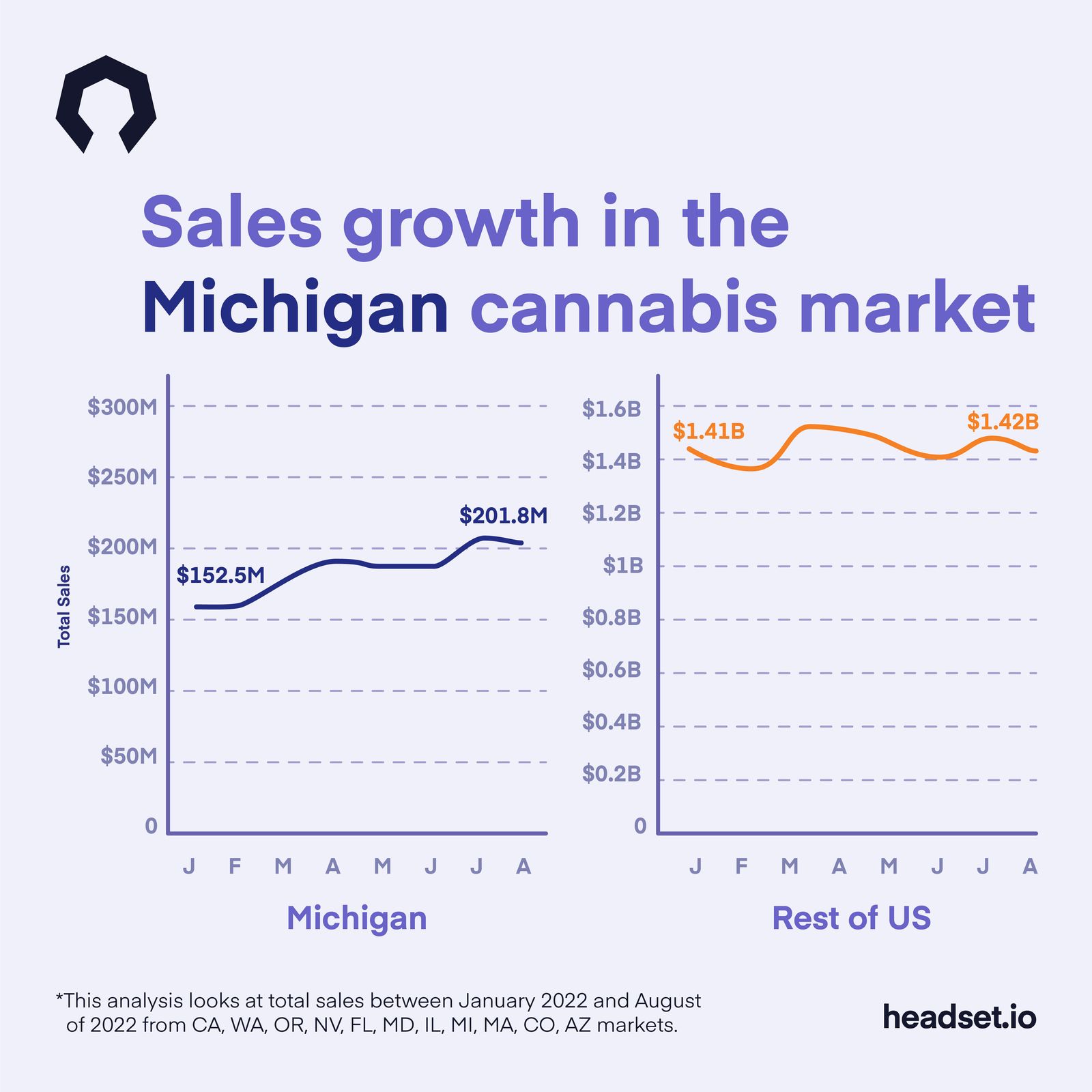 Sales growth in the Michigan cannabis market
