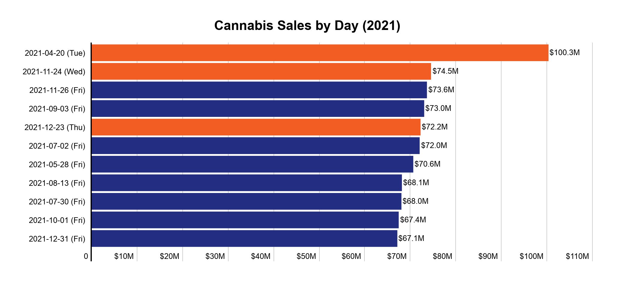 Analyzing US cannabis sales trends to understand holiday demand | Headset