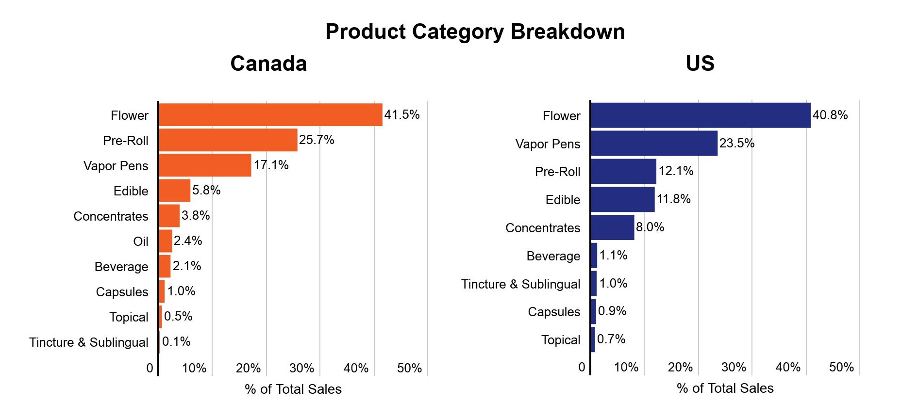 Cannabis Edibles: An analysis of category trends & performance | Headset