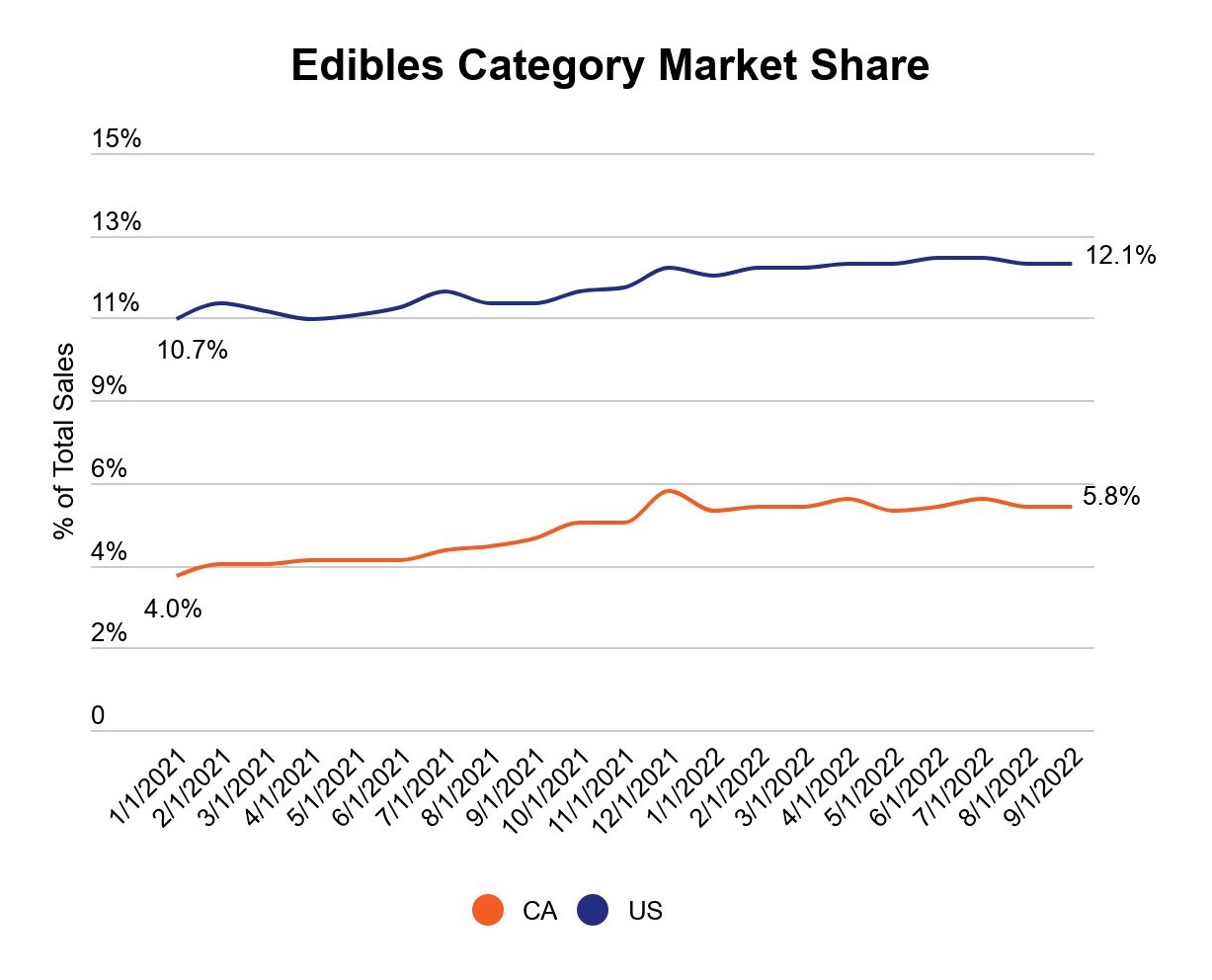 Cannabis Edibles: An analysis of category trends & performance | Headset