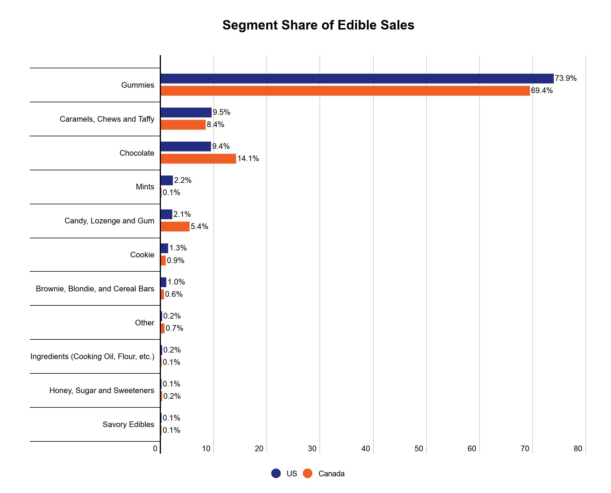 Cannabis Edibles: An analysis of category trends & performance | Headset