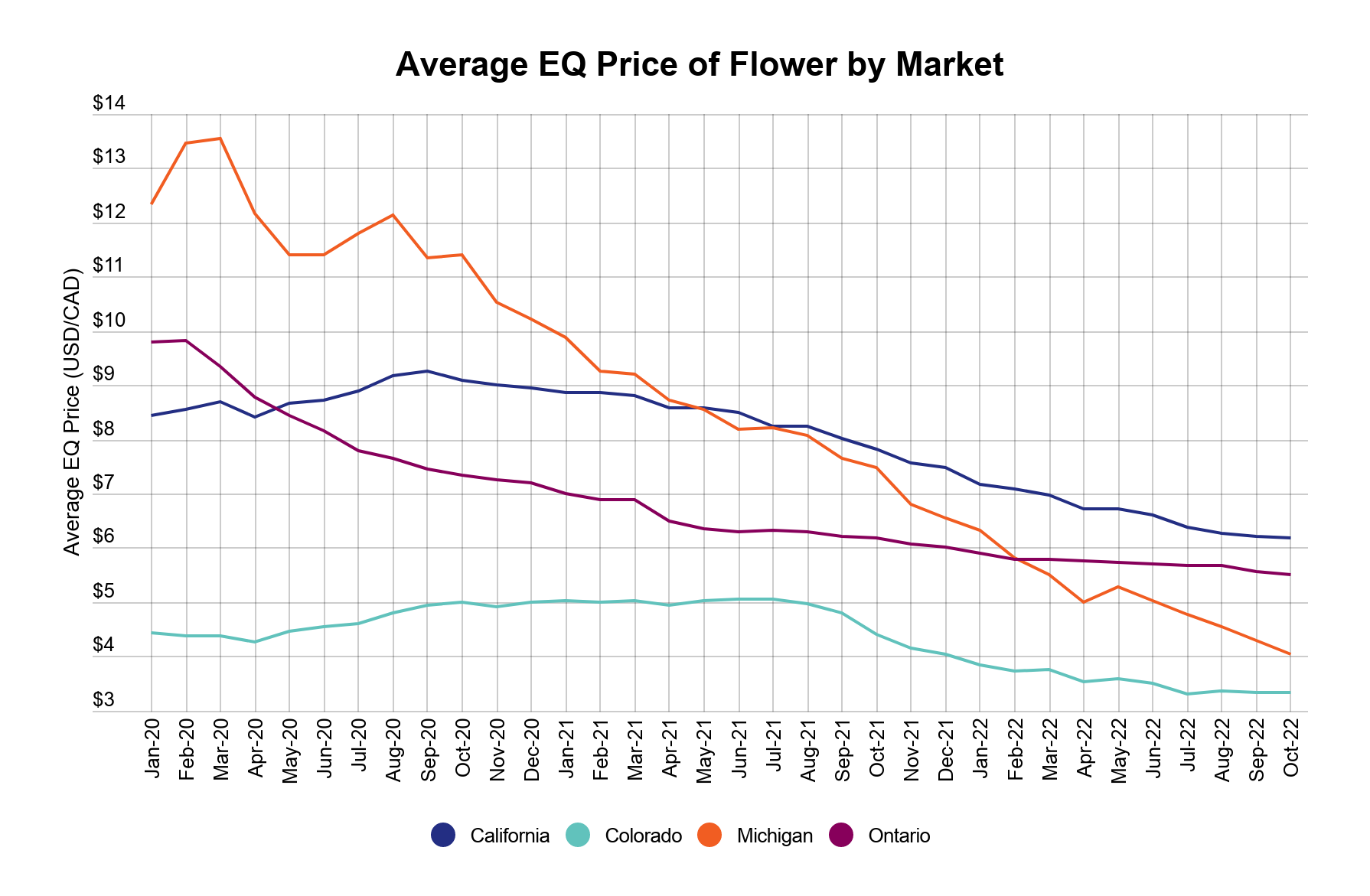Cannabis Flower: Examining pricing compression in the US & Canada | Headset
