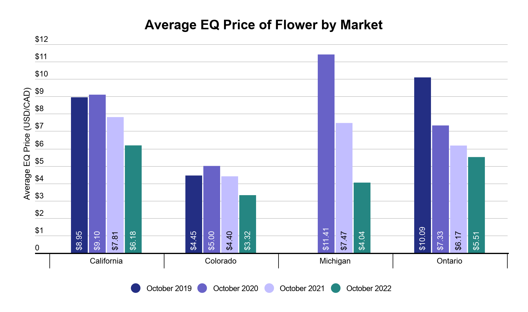Cannabis Flower: Examining pricing compression in the US & Canada | Headset