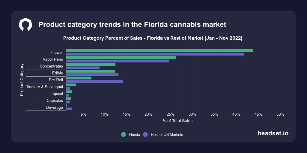 Product category trends in the Florida cannabis market