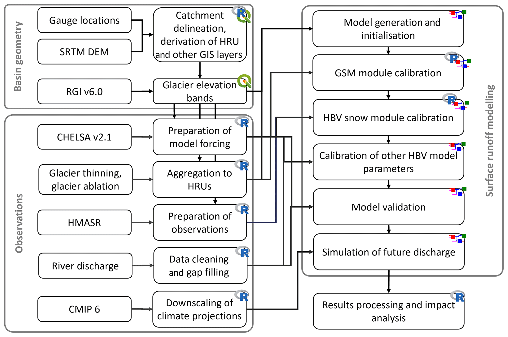 Teaching Course for Applied Hydrological Modelling in Central Asia ...