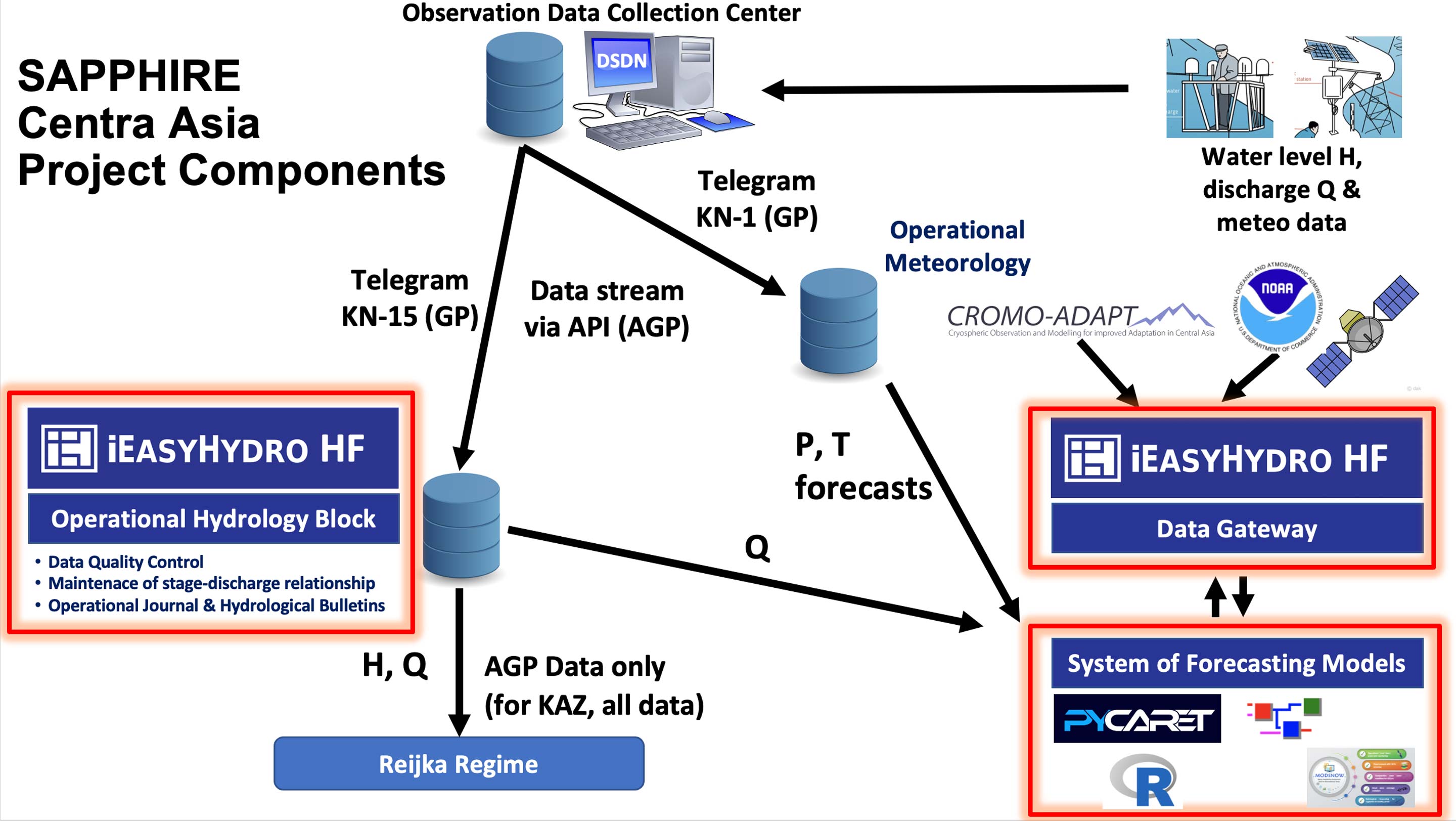 SAPPHIRE Central Asia - Smart & Precise Prognostic Hydrology in Central ...