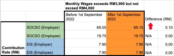 Increased Ceiling Wages for SOCSO & EIS — What You Need to Know | altHR Blog