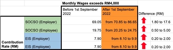 Increased Ceiling Wages for SOCSO & EIS — What You Need to Know | altHR ...