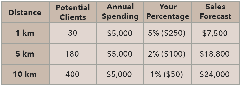 Sales Forecasting: How to Estimate Sales More Accurately
