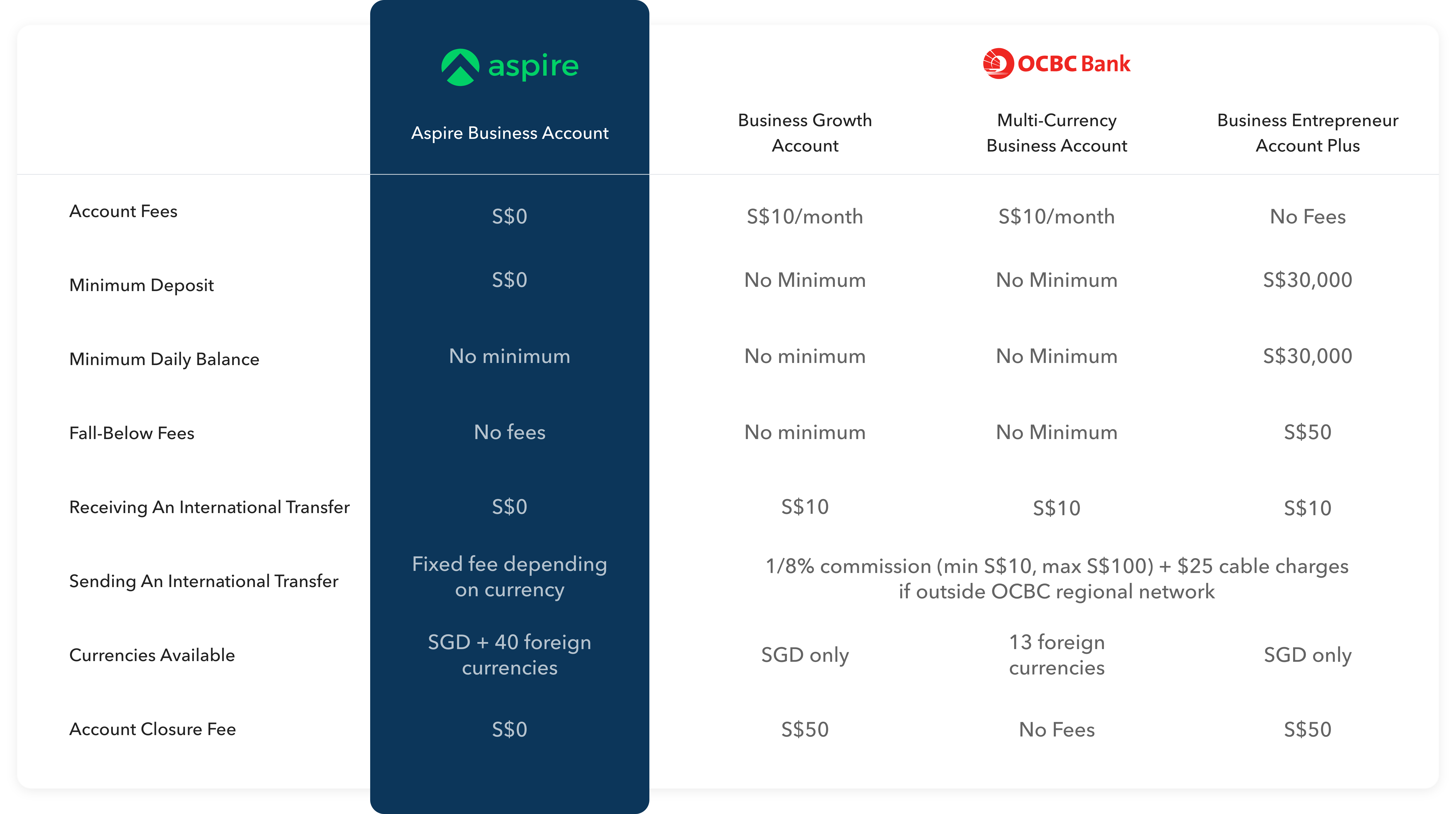 OCBC Business Accounts Comparison: All you need to know