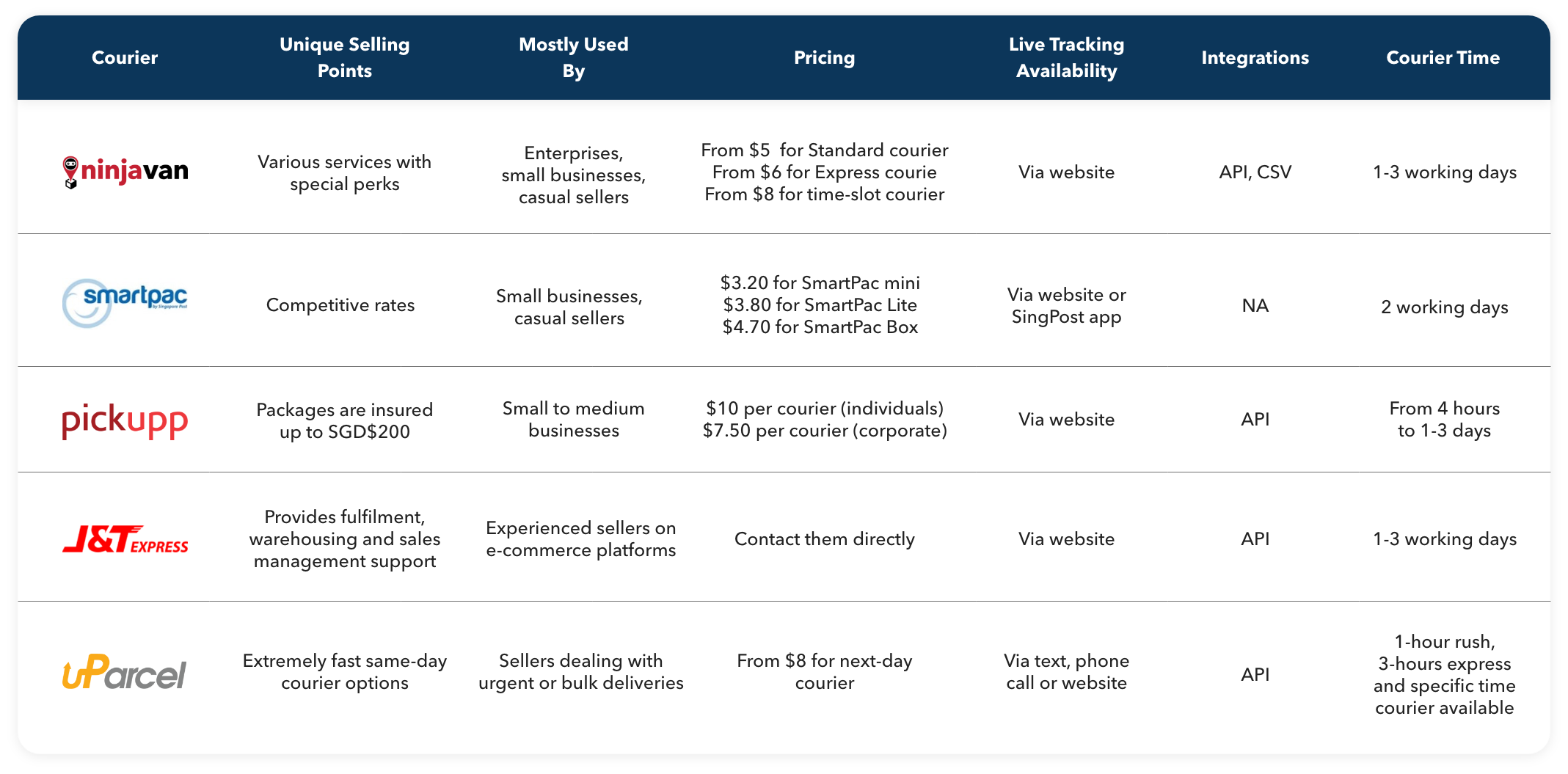 Comparing the Best Courier Services in Singapore