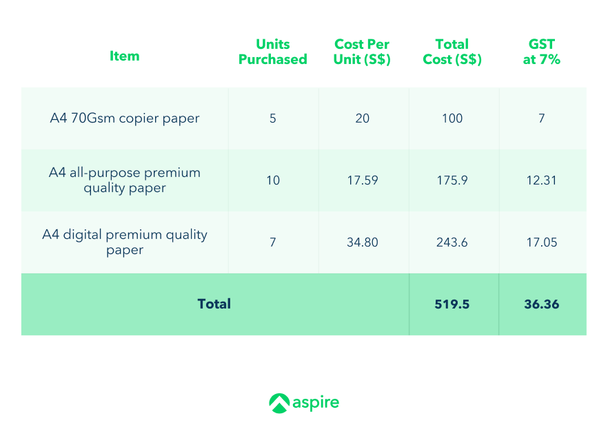 Understanding Meaning & Nuances of Tax Invoice in Singapore