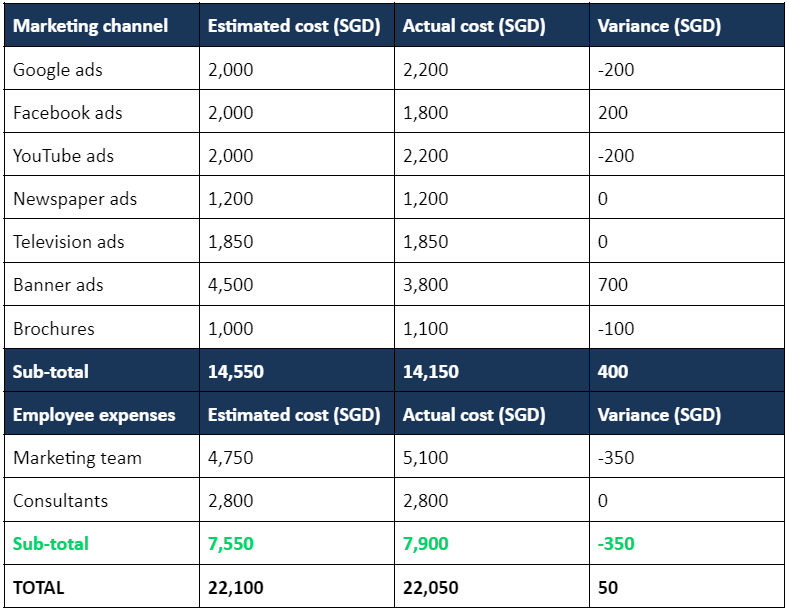 Creating an Effective Marketing Budget | Aspire