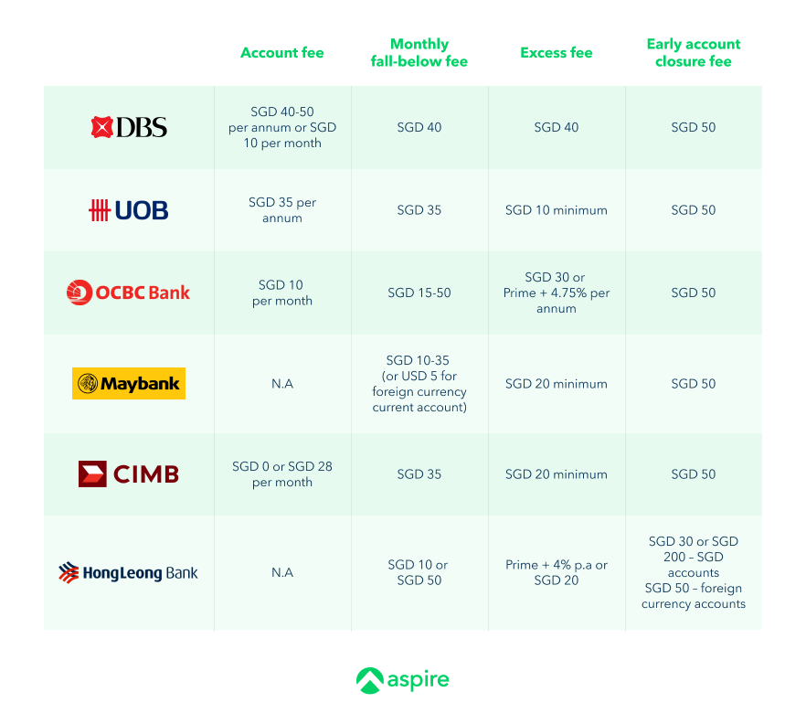 Bank Charges in Singapore – Types and Comparisons