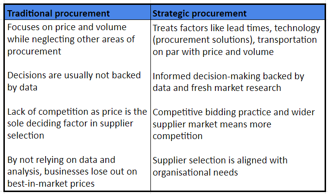 A Guide To Powerful Procurement Management For Businesses | Aspire
