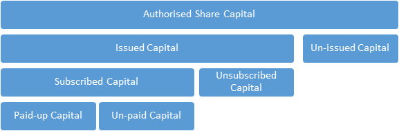 Paid-Up Capital in Singapore: Legal Requirements and Why It Matters to ...