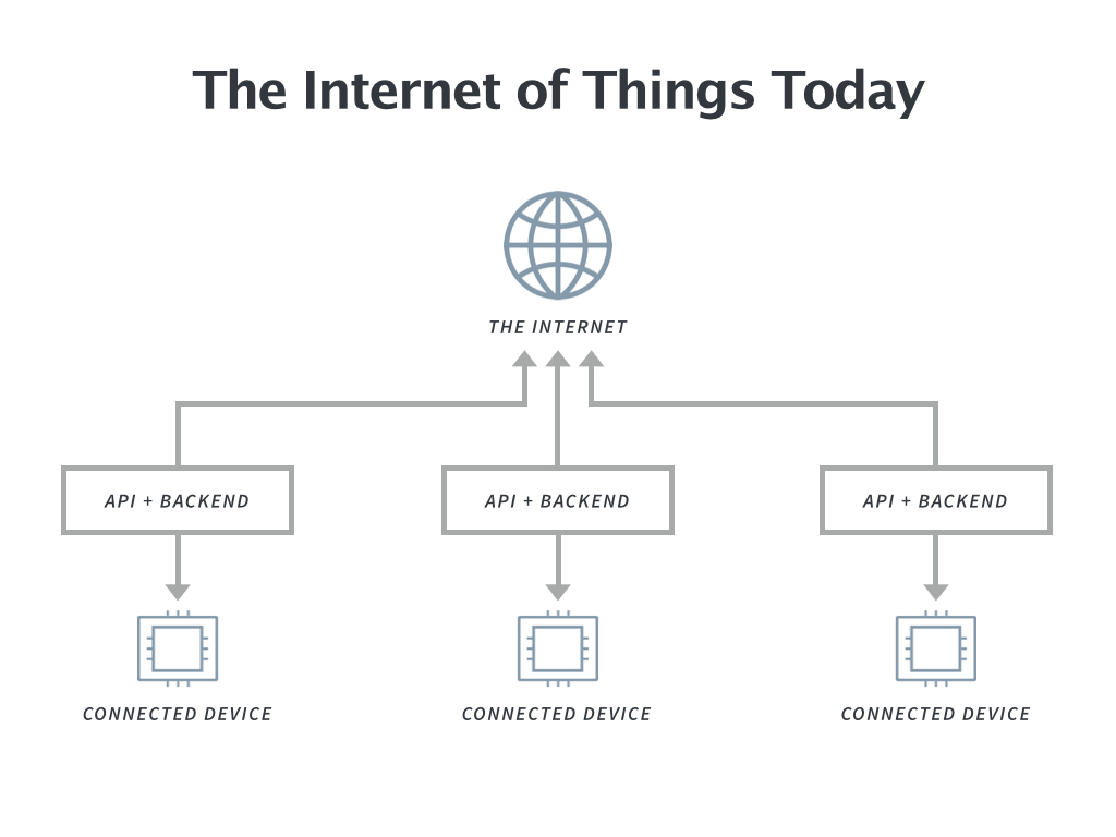 Connecting Connected Objects | Robin