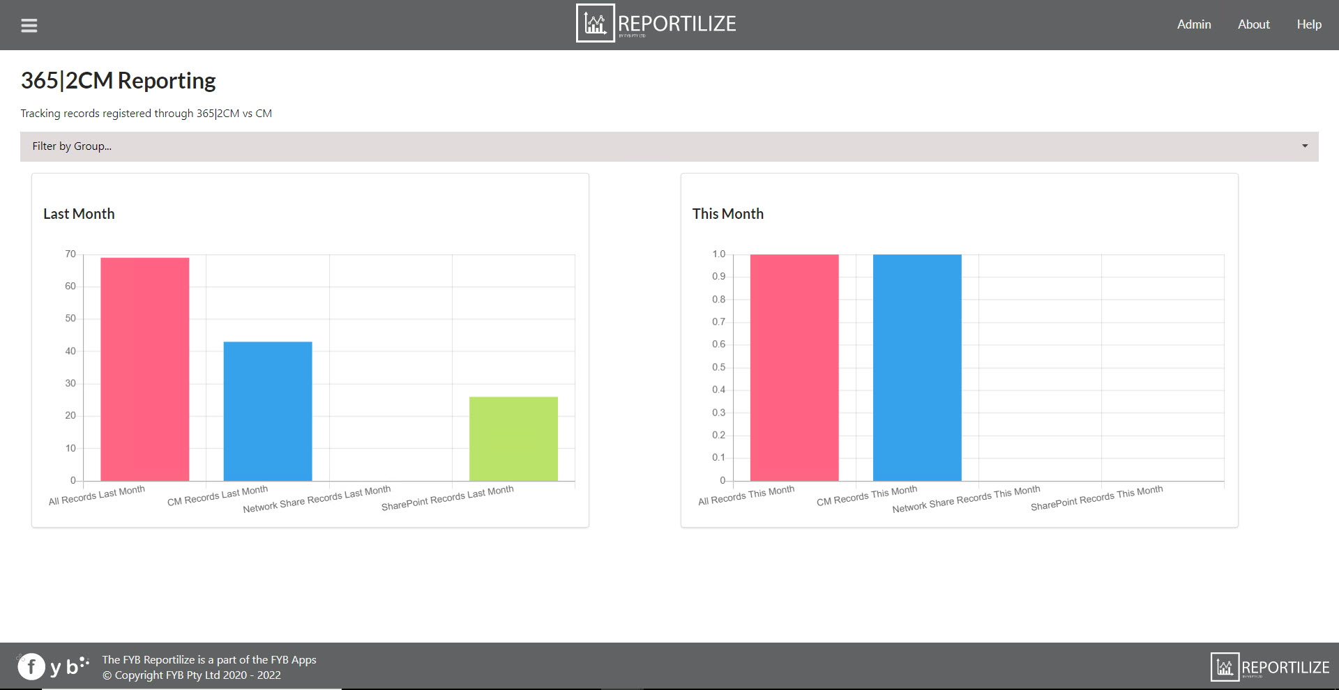 What Content Manager dashboards can I create in Reportilize?