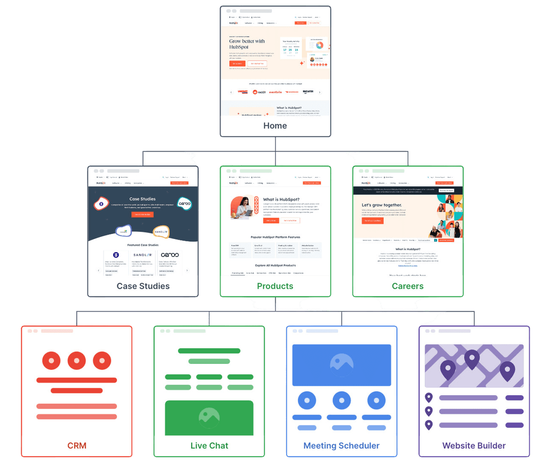 Free Visual Sitemap Generator (Fresh Website Crawl) - Rarchy