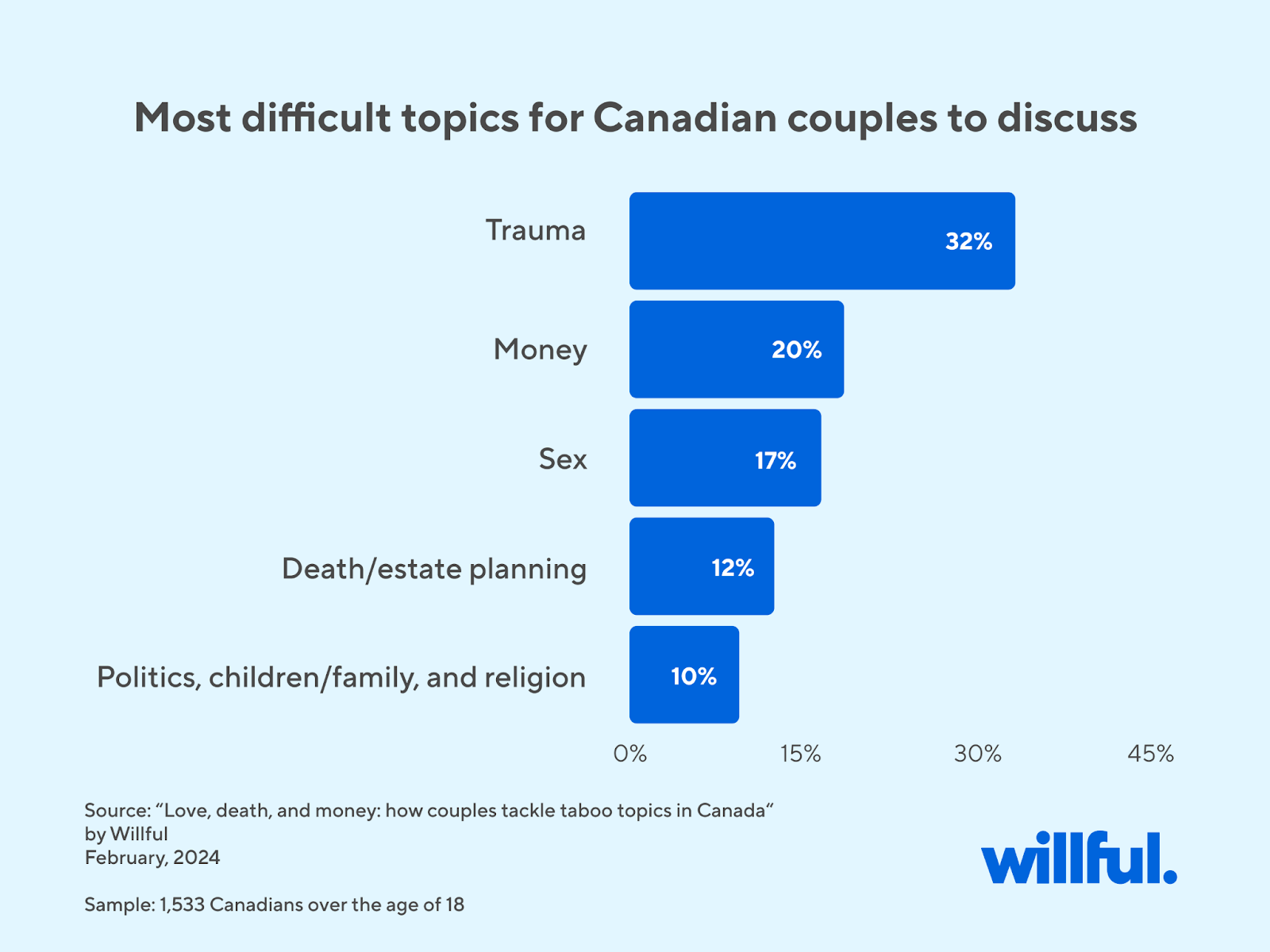 Canadian Couple Survey 2024 | Willful
