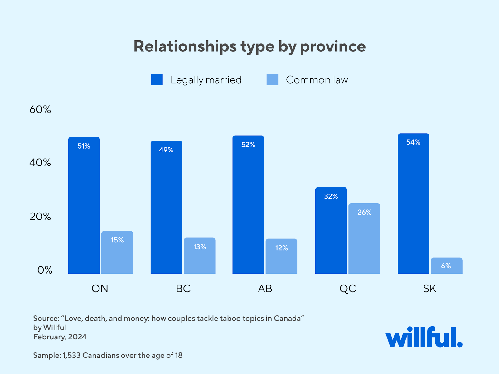 Canadian Couple Survey 2024 | Willful