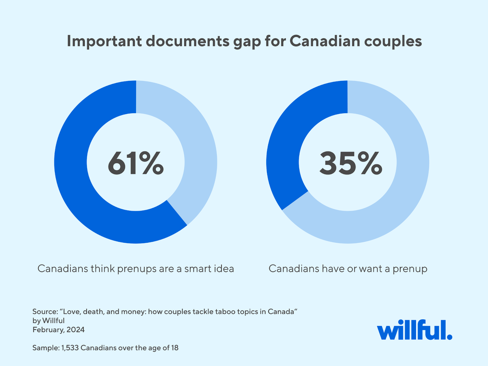 Canadian Couple Survey 2024 | Willful