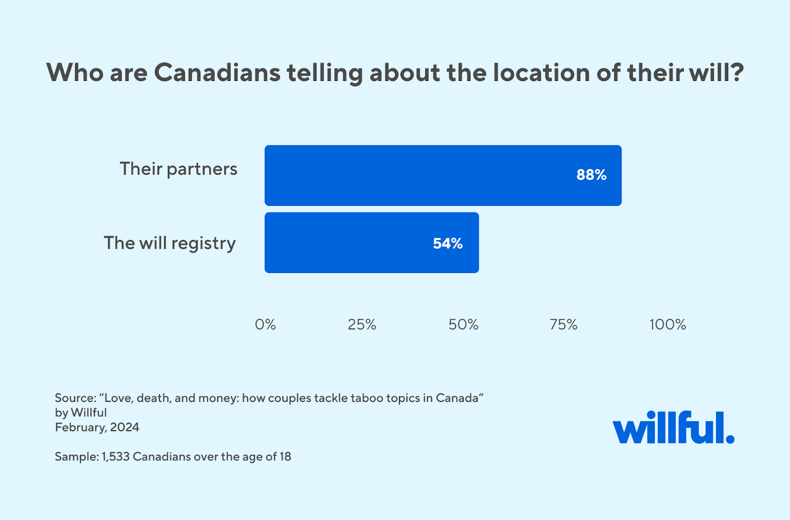 Canadian Couple Survey 2024 | Willful
