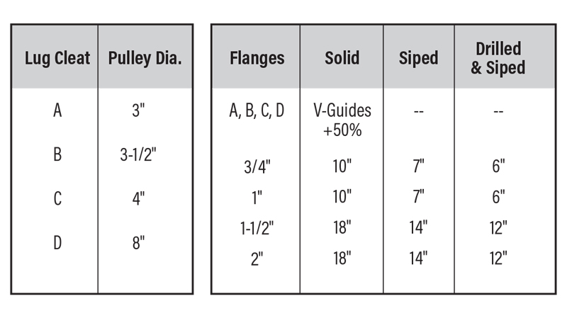 Recommended Min. Pulley Diameter | Our Products | Beltservice Corporation