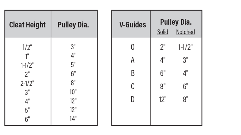 Recommended Min. Pulley Diameter | Our Products | Beltservice Corporation