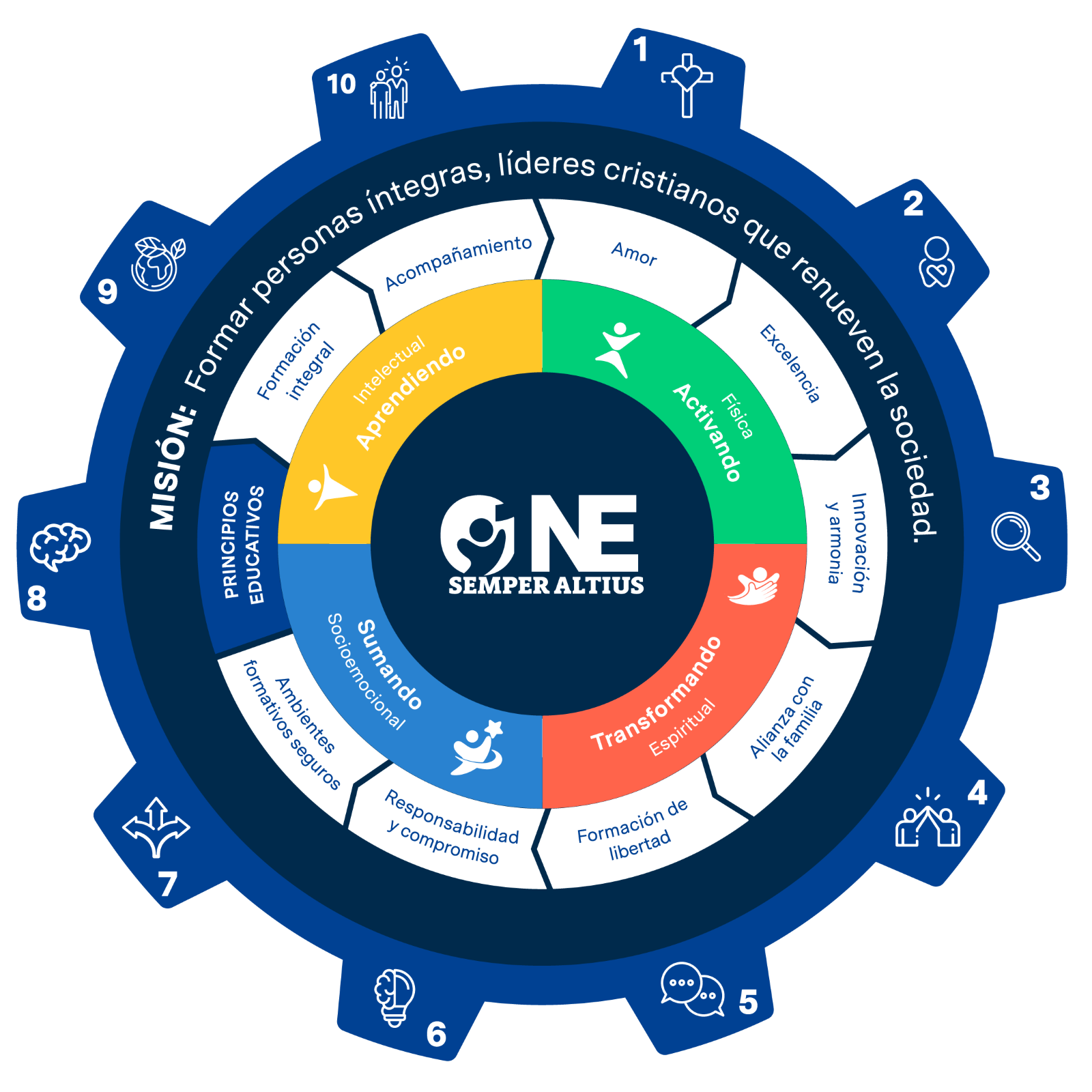 ONE Semper Altius: La huella de formación integral de nuestro Modelo ...