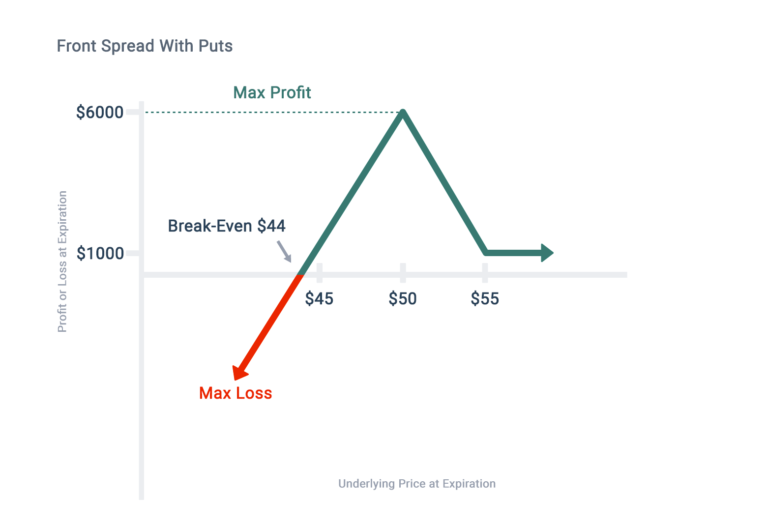 Front Spread with Puts