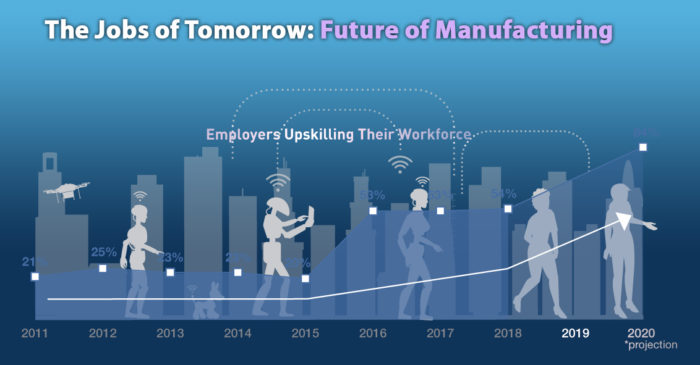 Future Jobs: Digital Manufacturing