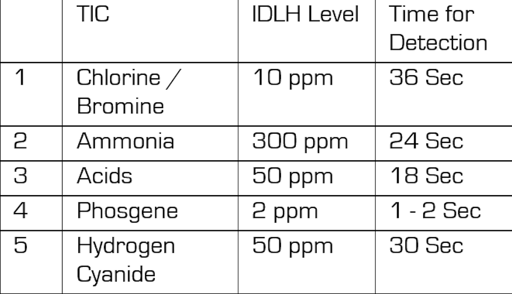 Toxic Industrial Chemical Identifying Card
