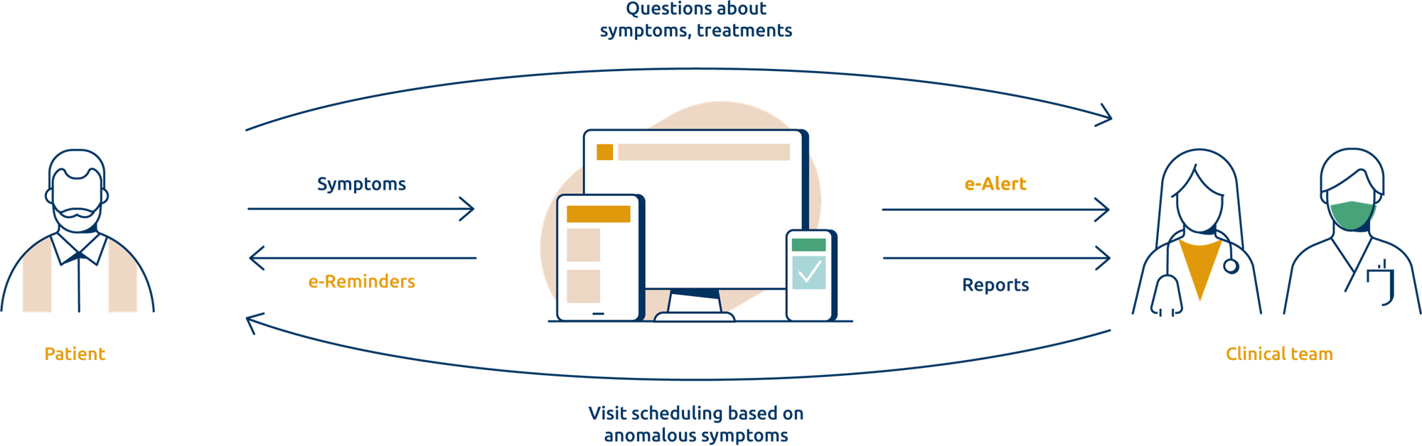 Manage care pathways efficiently | Remecare