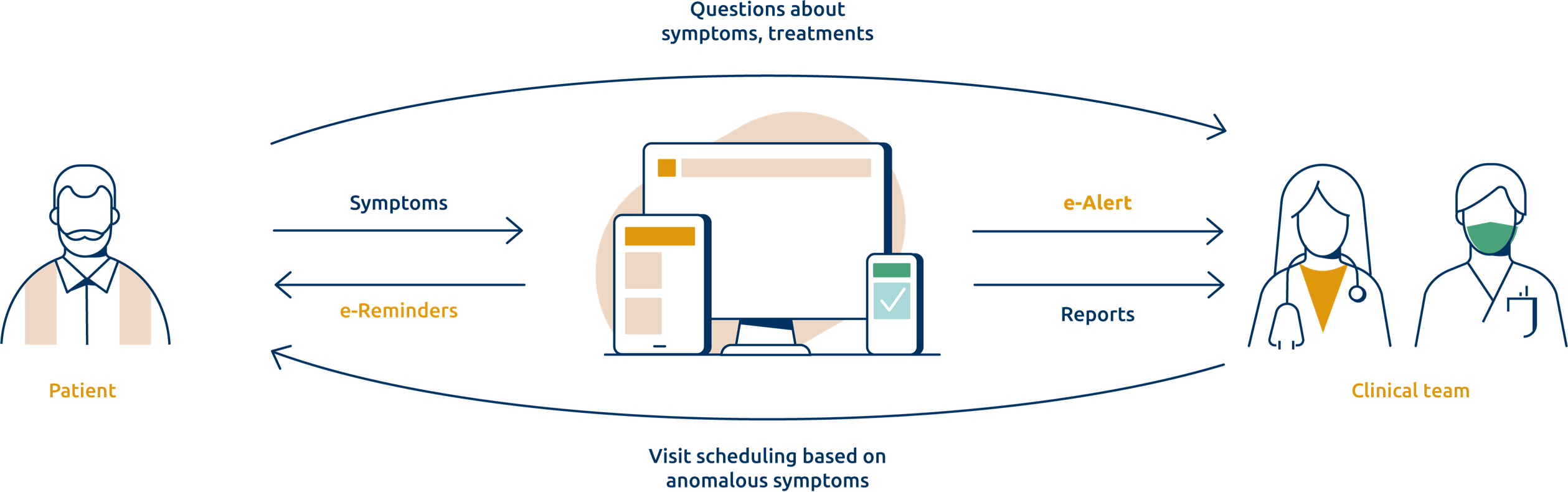 Manage care pathways efficiently | Remecare