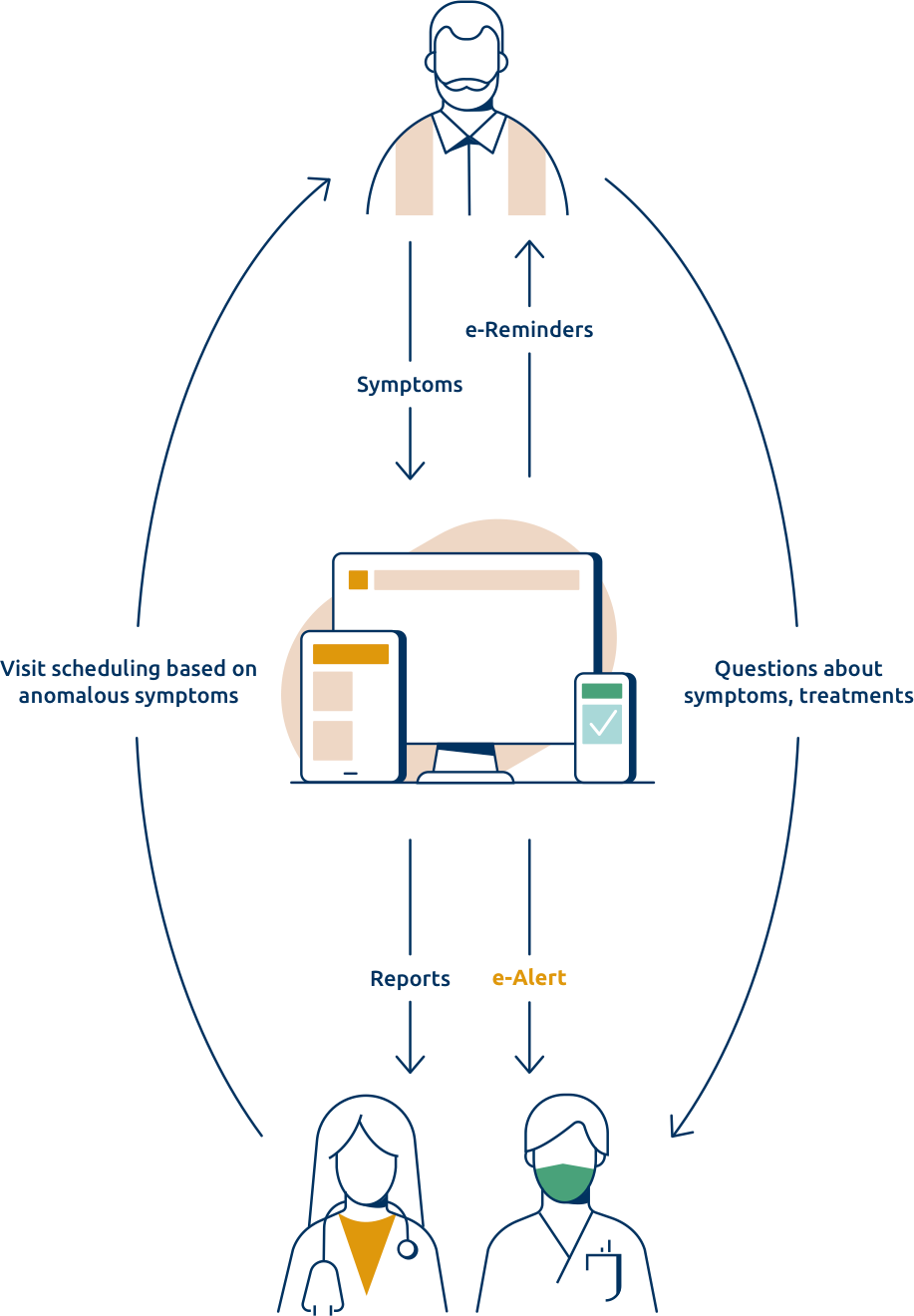 Manage care pathways efficiently | Remecare