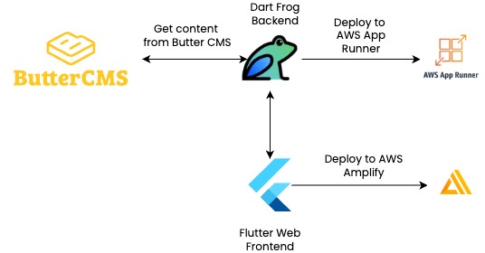Deploying Fullstack Dart to AWS: Part I Deploying Fullstack Dart to AWS: Part I