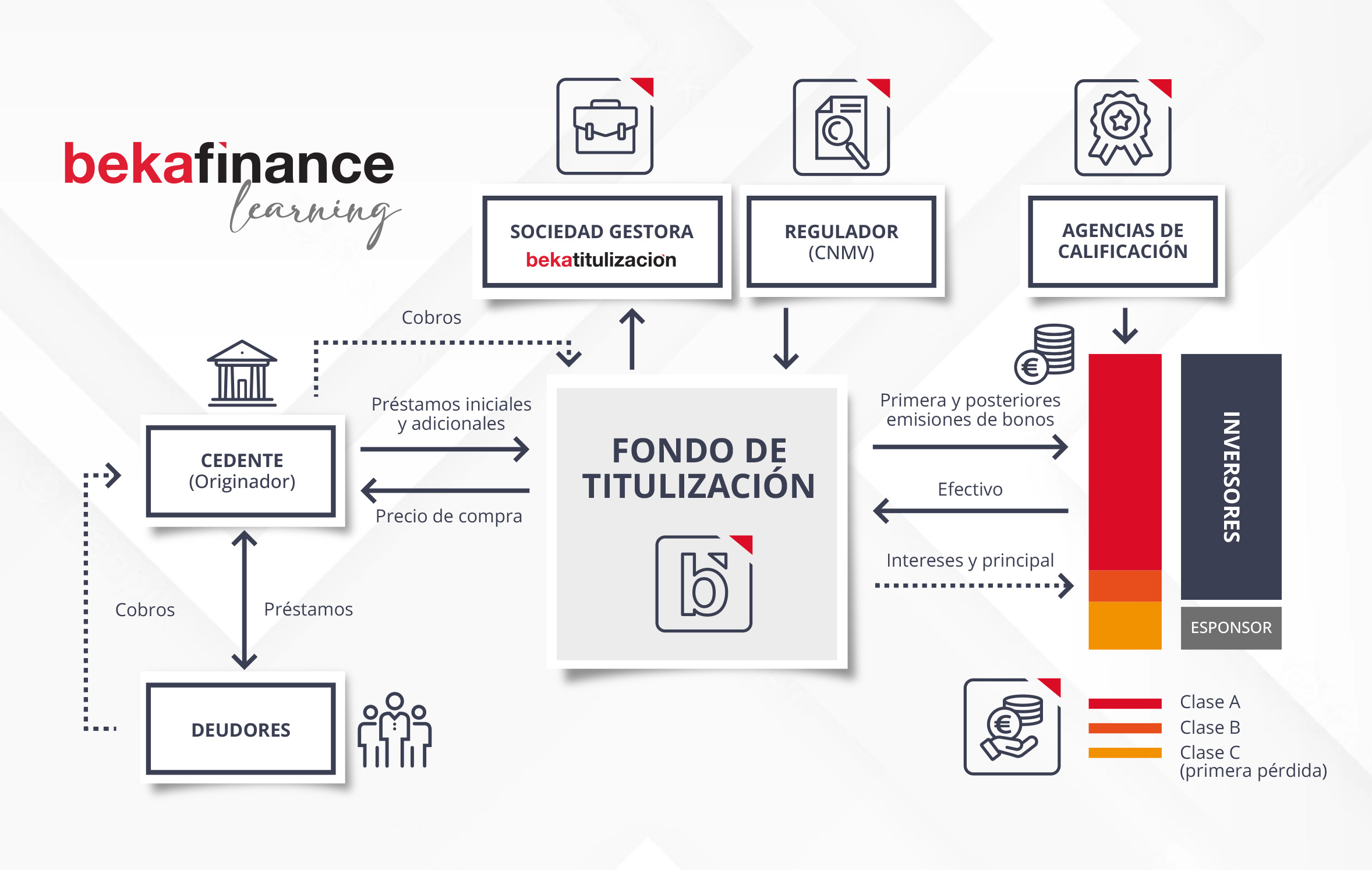 ¿Qué es la titulización de activos y cómo funciona?