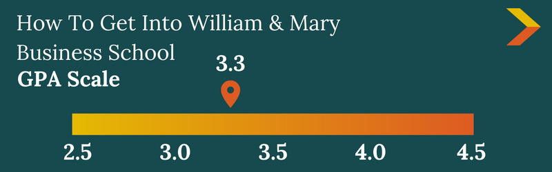 William and Mary MBA Acceptance Rate + How To Get In Guide (2024)