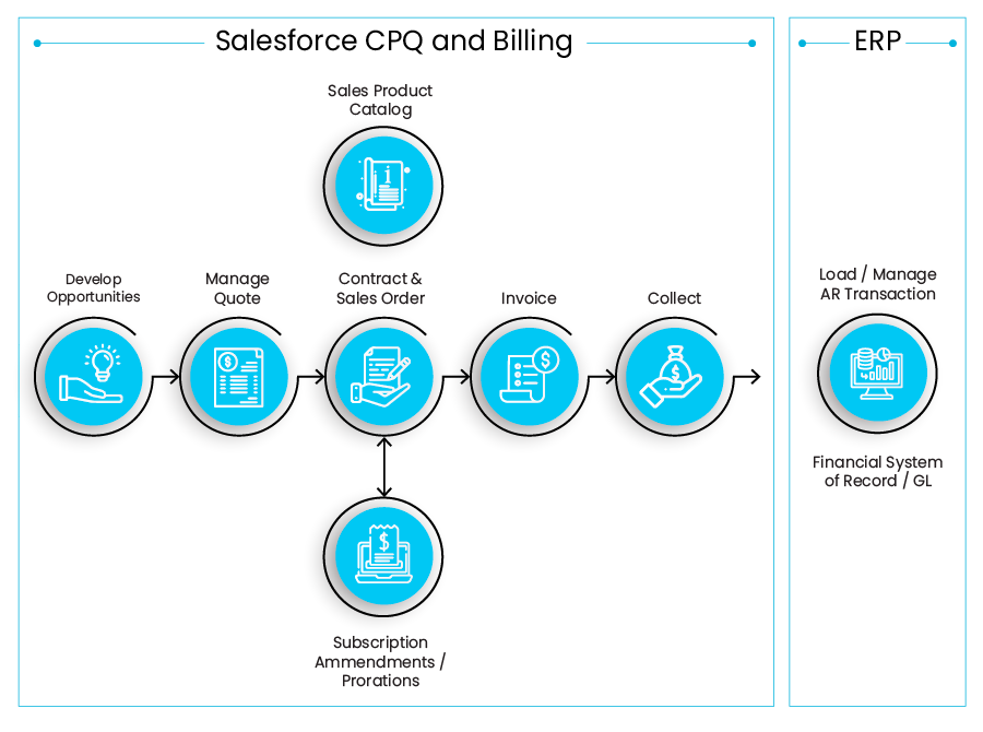 How to Automate Your CPQ-to-Billing and Save Time & Money