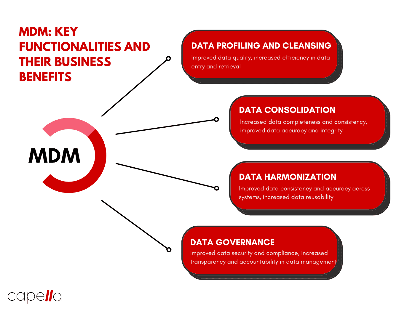 MDM and Data Governance: Aligning Data Management with Business Goals