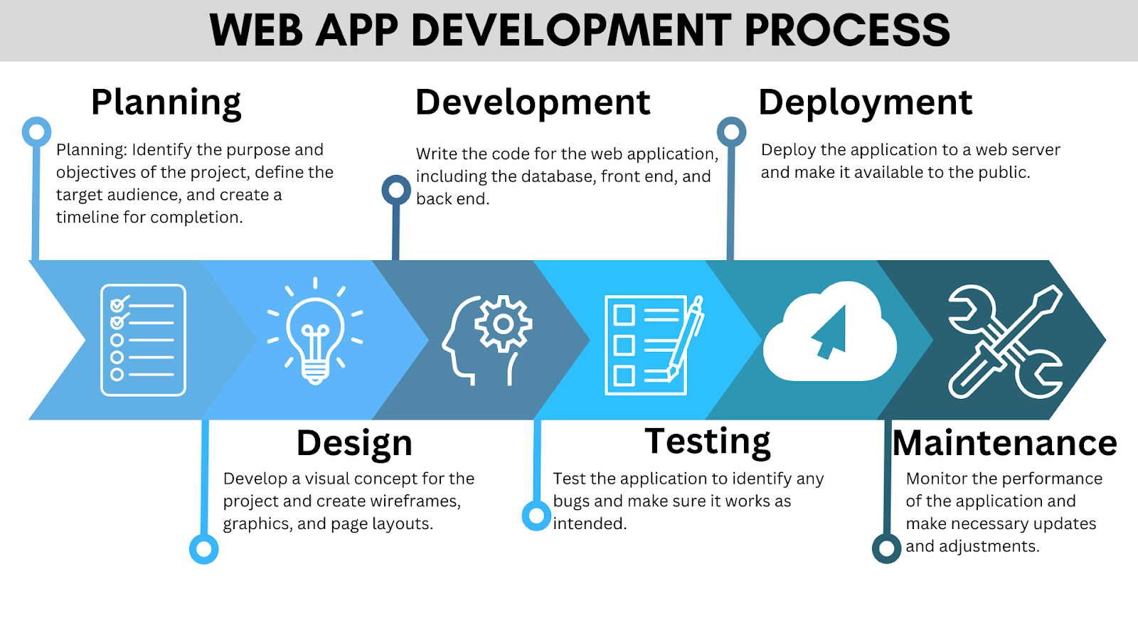 Exploring The Different Phases Of The Web App Development Process