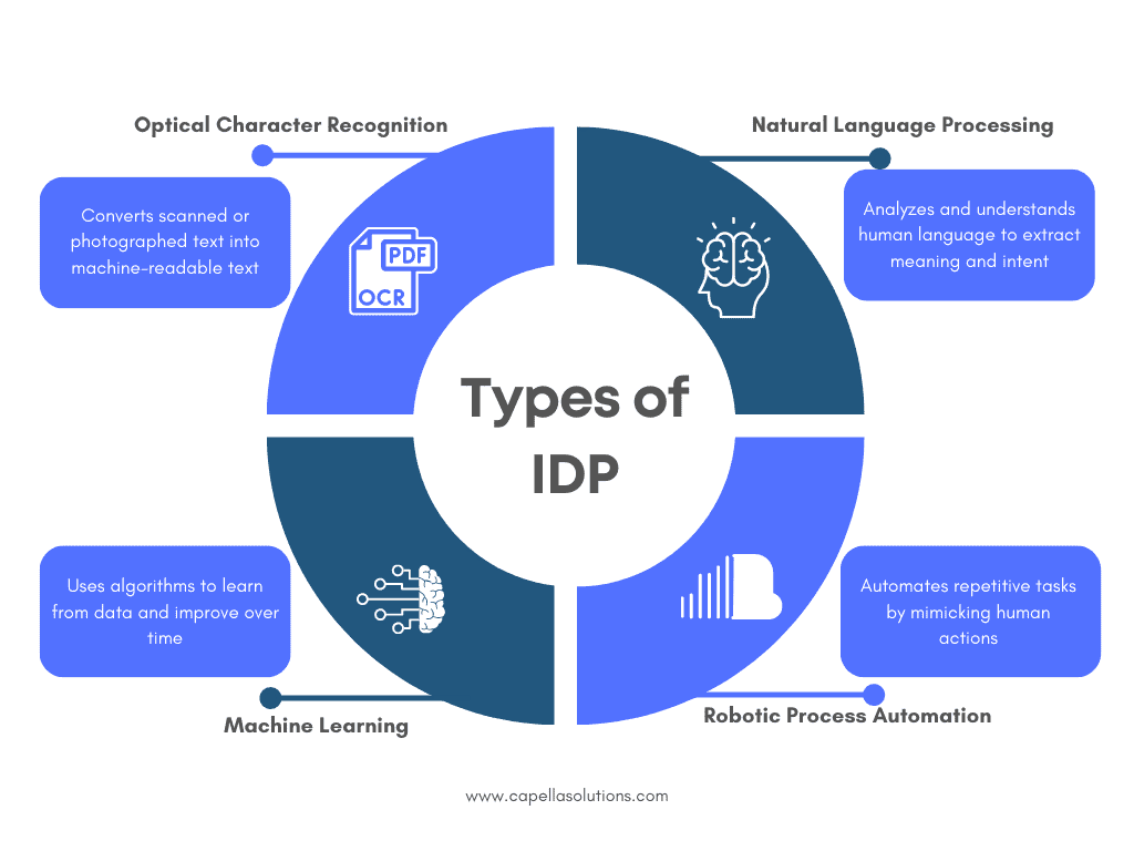 The Science Behind Intelligent Document Processing