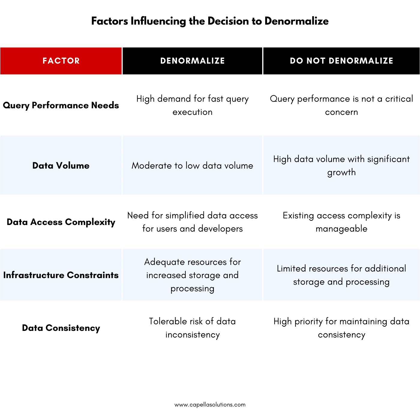 To Denormalize or Not: The Great Data Debate