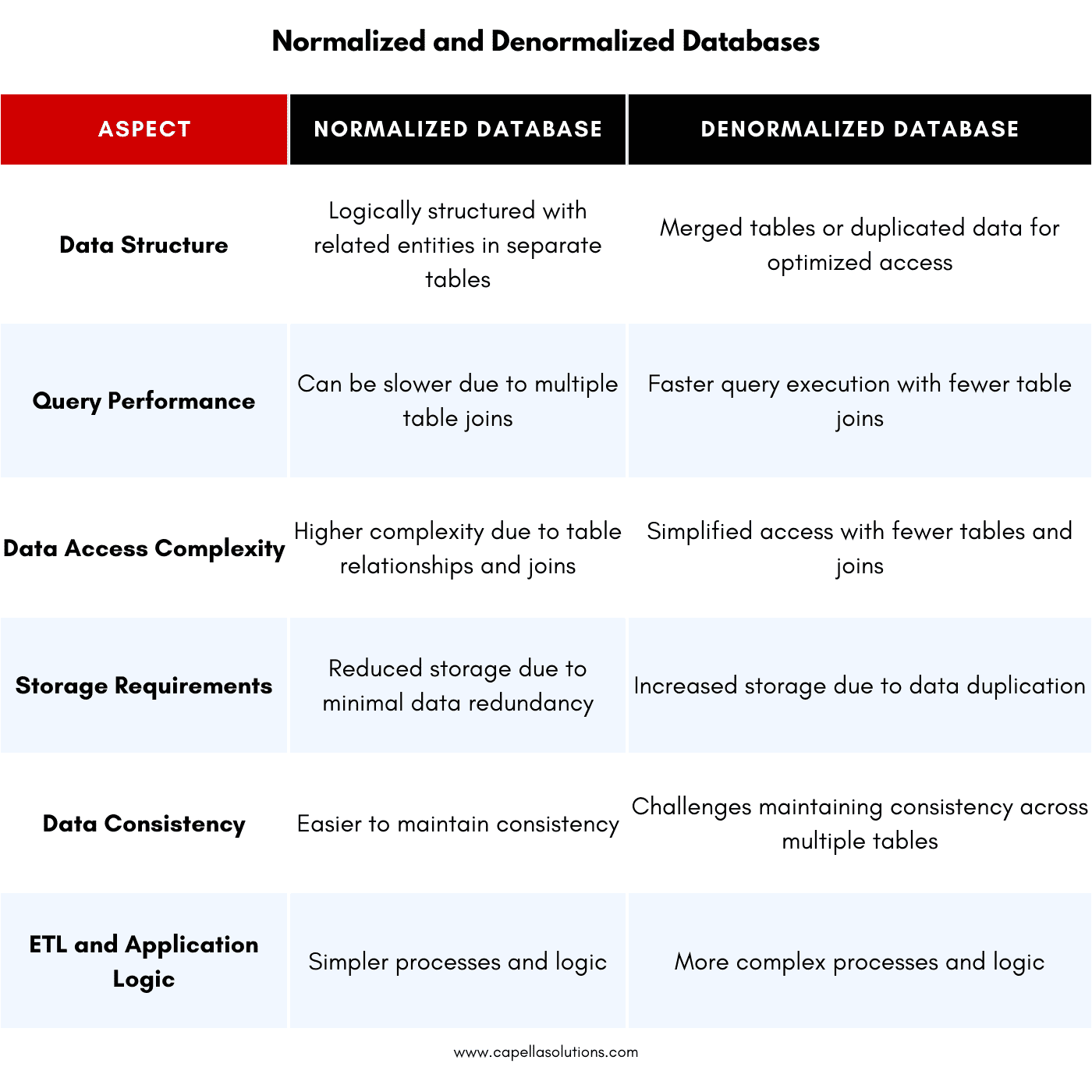 To Denormalize or Not: The Great Data Debate