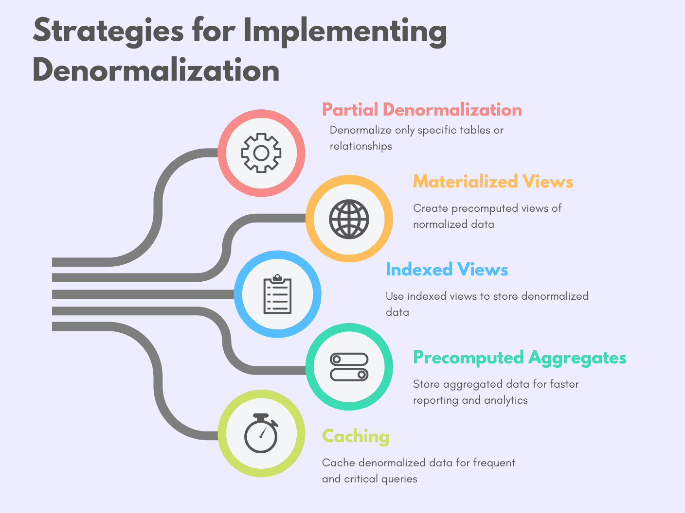 To Denormalize or Not: The Great Data Debate