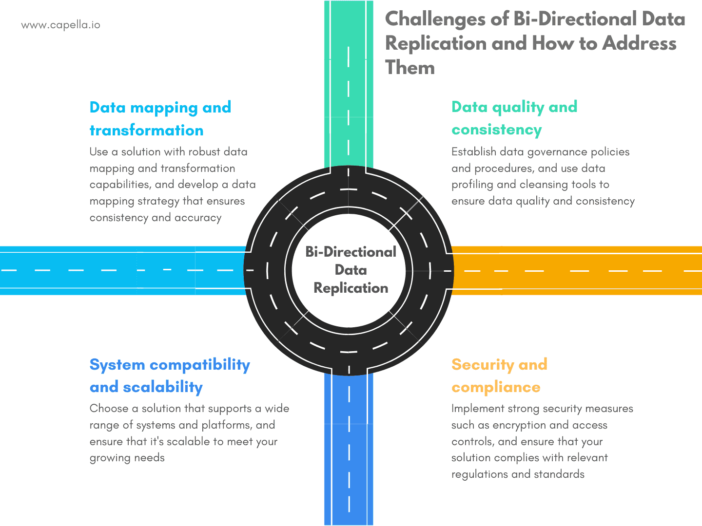 The Benefits of Bi-Directional Data Replication: Syncing Data Across Systems