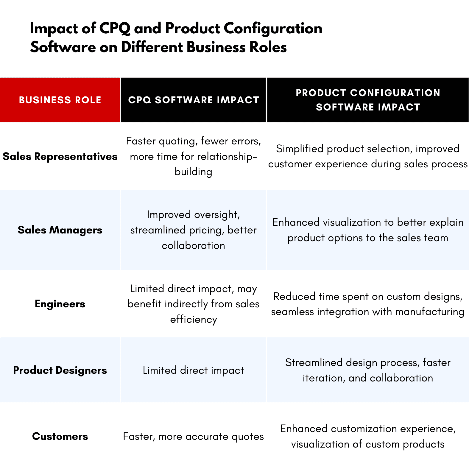CPQ vs. Product Configuration Software: Differences and Choosing the ...