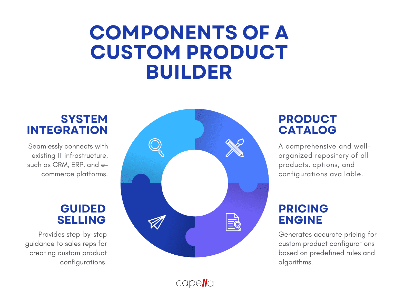 Custom Product Builder: Configure-to-Order Capabilities in CPQ Tools